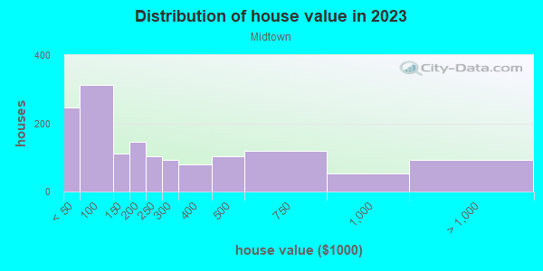 Midtown neighborhood in Atlanta, Georgia (GA), 30308, 30309 subdivision ...