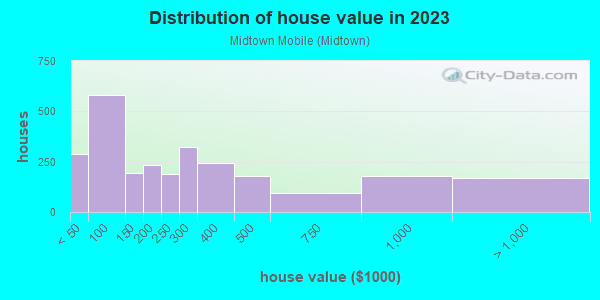 Midtown Mobile (Midtown) neighborhood in Mobile, Alabama (AL), 36606 ...