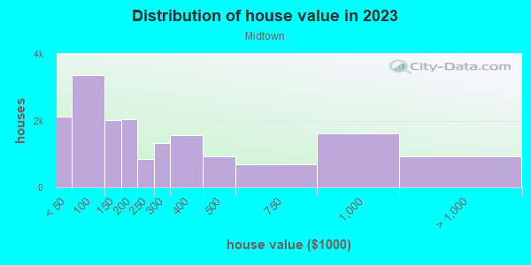 Midtown neighborhood in Houston, Texas (TX), 77002, 77004, 77006 ...