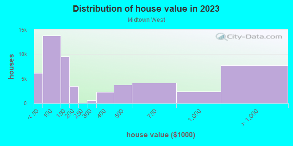 Midtown West neighborhood in New York, New York (NY), 10001, 10018 ...