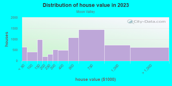 Moon Valley neighborhood in Phoenix, Arizona (AZ), 85022, 85023, 85029 ...