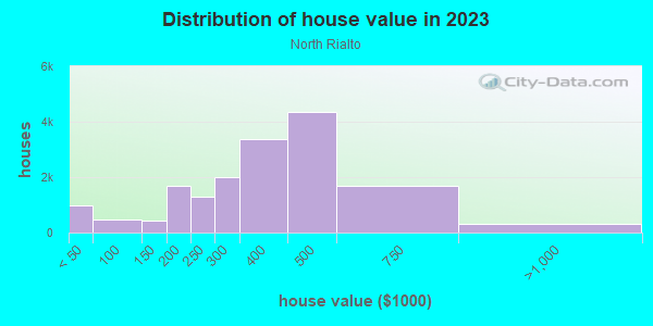 North Rialto neighborhood in Rialto, California (CA), 92336, 92376 ...
