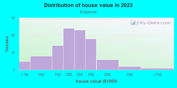 Ridgeview neighborhood in Gainesville, Florida (FL), 32605 subdivision ...