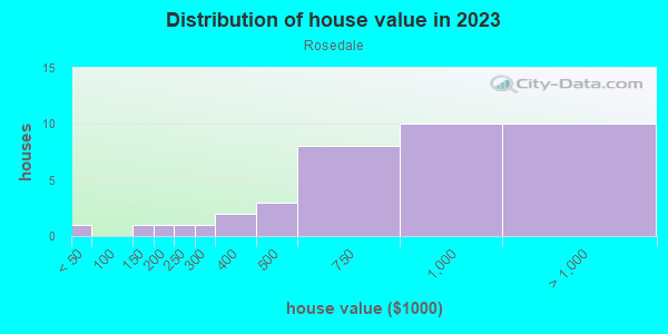 Rosedale neighborhood in Bradenton, Florida (FL), 34202 subdivision ...