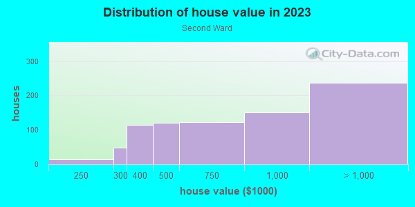 Second Ward neighborhood in Charlotte, North Carolina (NC), 28202 ...