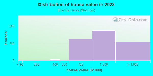 Sherman Acres (Sherman) neighborhood in Pleasant Hill, California (CA ...