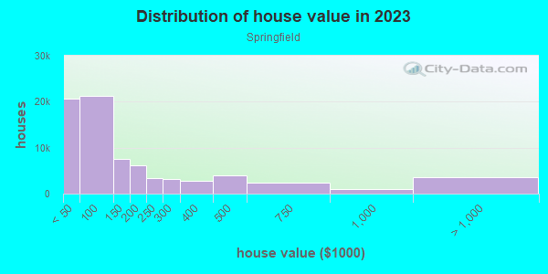 Springfield neighborhood in Jacksonville, Florida (FL), 32254, 32206 ...