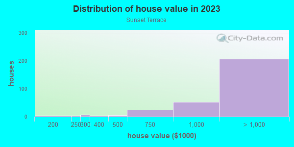 Sunset Terrace neighborhood in Houston, Texas (TX), 77005, 77027 ...