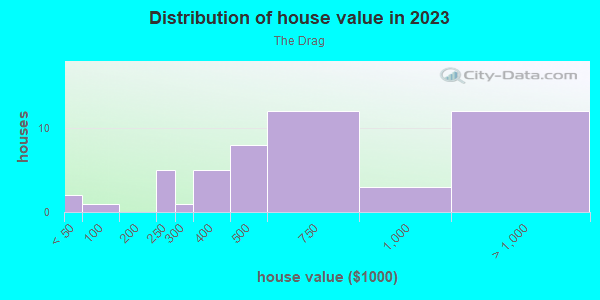 The Drag neighborhood in Austin, Texas (TX), 78705 subdivision profile ...