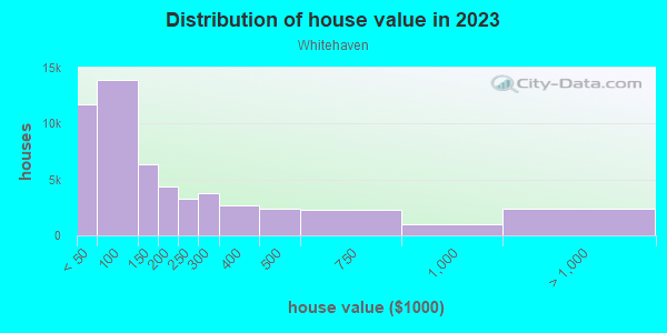Whitehaven neighborhood in Memphis, Tennessee (TN), 38109, 38116 ...