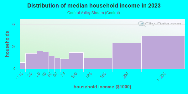 Central Valley Stream (Central) neighborhood in Valley Stream, New York ...