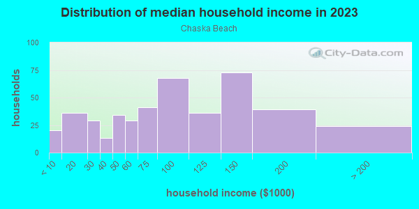 Chaska Beach neighborhood in Huron, Ohio (OH), 44839 subdivision ...