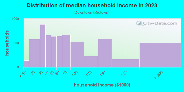 Downtown (Midtown) neighborhood in Elizabeth, New Jersey (NJ), 07201 ...