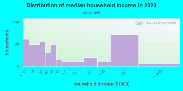 Edgemere neighborhood in Far Rockaway, New York (NY), 11691 subdivision ...