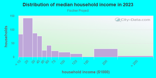 Fischer Project neighborhood in New Orleans, Louisiana (LA), 70114 ...