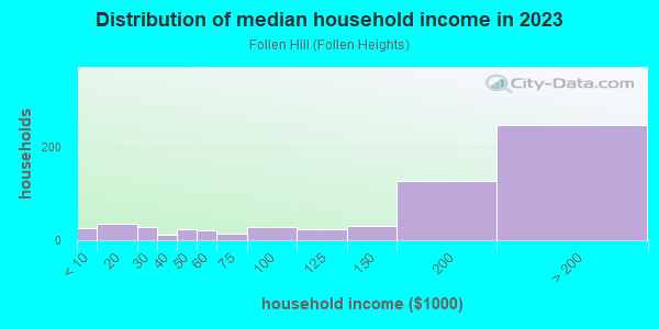 Follen Hill (Follen Heights) neighborhood in Lexington, Massachusetts ...