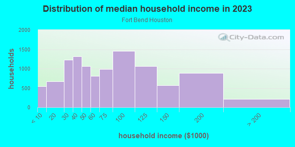 Fort Bend Houston neighborhood in Missouri City, Texas (TX), 77053 ...