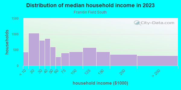 Franklin Field South neighborhood in Boston, Massachusetts (MA), 02124 ...
