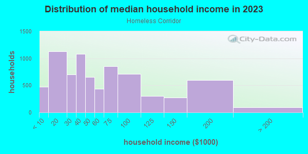 Homeless Corridor neighborhood in Las Vegas, Nevada (NV), 89030, 89101 ...