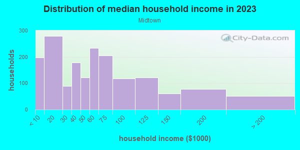 Midtown neighborhood in Atlanta, Georgia (GA), 30308, 30309 subdivision ...