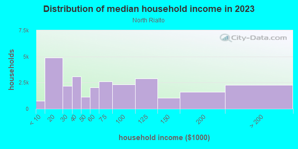 North Rialto neighborhood in Rialto, California (CA), 92336, 92376 ...