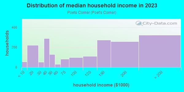 Poets Corner (Poet's Corner) neighborhood in Pleasant Hill, California ...