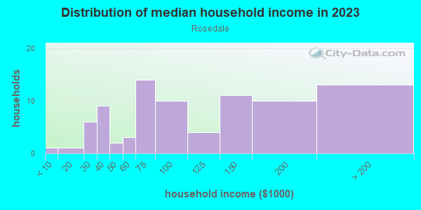 Rosedale neighborhood in Bradenton, Florida (FL), 34202 subdivision ...