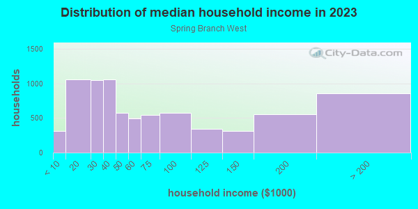 Spring Branch West neighborhood in Houston, Texas (TX), 77043, 77055 ...