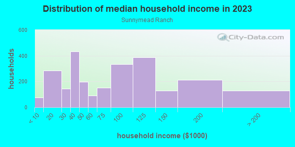 Sunnymead Ranch neighborhood in Moreno Valley, California (CA), 92557 ...