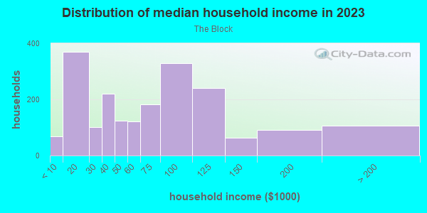 The Block neighborhood in Orange, California (CA), 92868 subdivision ...