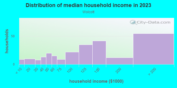 Wolcott neighborhood in Kansas City, Kansas (KS), 66109 subdivision ...