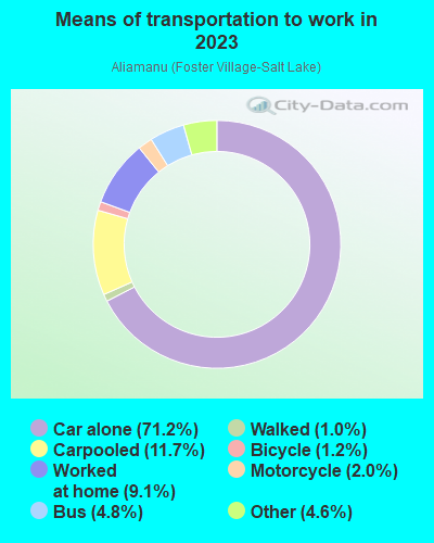 Aliamanu (Foster Village-Salt Lake) neighborhood in Honolulu, Hawaii ...