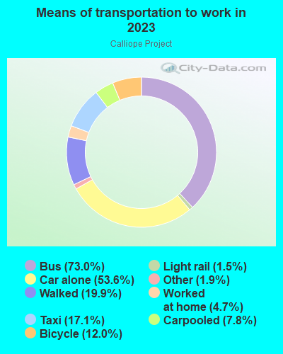 Calliope Project neighborhood in New Orleans, Louisiana (LA), 70125 ...