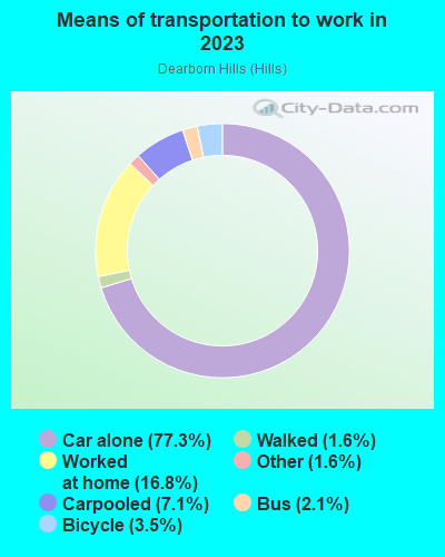 Dearborn Hills (Hills) neighborhood in Dearborn, Michigan (MI), 48124 ...