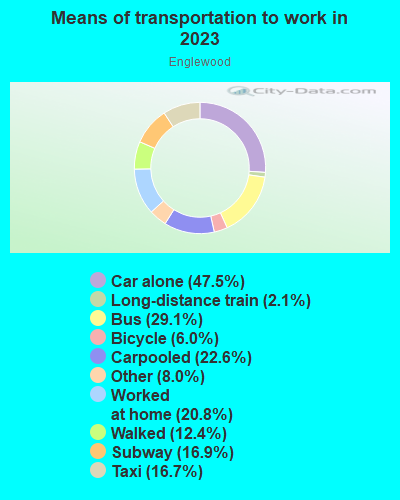 Englewood neighborhood in Chicago, Illinois (IL), 60621 subdivision ...
