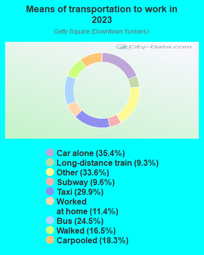 Getty Square (Downtown Yonkers) neighborhood in Yonkers, New York (NY ...