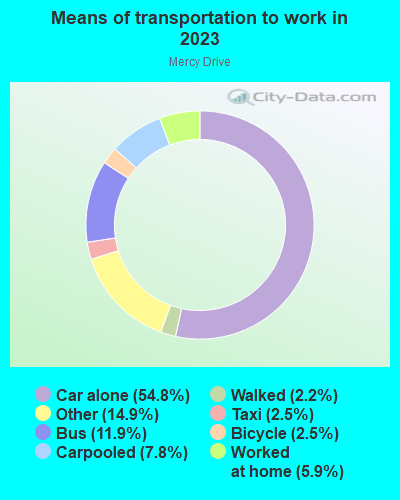 Mercy Drive neighborhood in Orlando, Florida (FL), 32808 subdivision ...