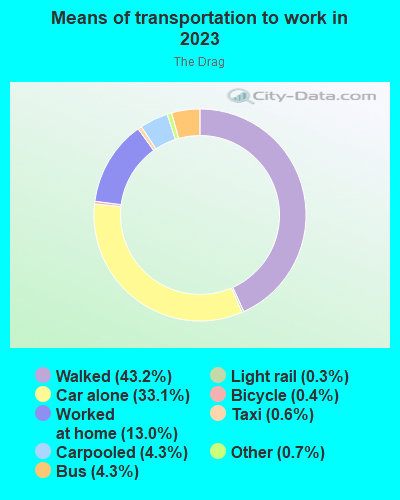 The Drag neighborhood in Austin, Texas (TX), 78705 subdivision profile ...