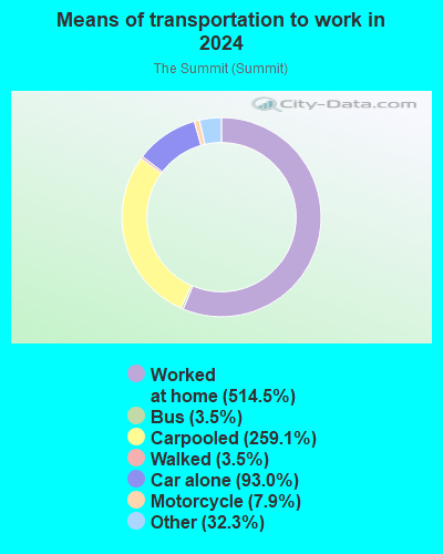 The Summit (Summit) neighborhood in Columbia, South Carolina (SC ...