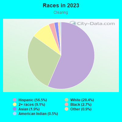 Clearing neighborhood in Chicago, Illinois (IL), 60629, 60638 ...