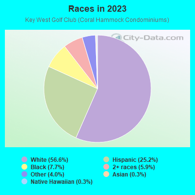 Key West Golf Club (Coral Hammock Condominiums) neighborhood in Key ...