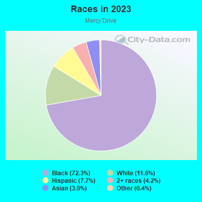 Mercy Drive neighborhood in Orlando, Florida (FL), 32808 subdivision ...