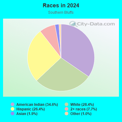 Southern Bluffs neighborhood in Cortez, Colorado (CO), 81321 ...
