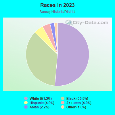 Sunray Historic District neighborhood in Chesapeake, Virginia (VA ...