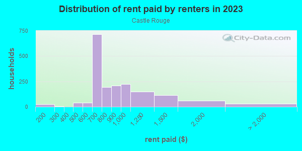 Castle Rouge neighborhood in Detroit, Michigan (MI), 48223, 48239 ...