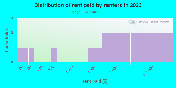 College Town Commons neighborhood in Davis, California (CA), 95616 ...