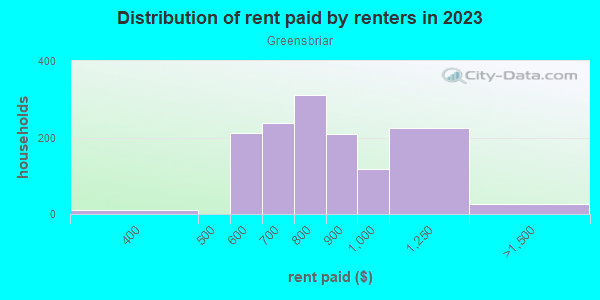Greensbriar neighborhood in Detroit, Michigan (MI), 48205 subdivision ...
