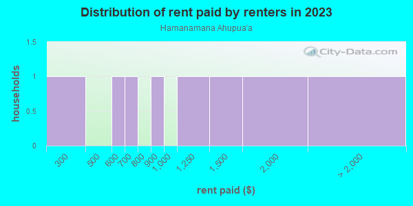 Hamanamana Ahupua`a neighborhood in Kailua Kona, Hawaii (HI), 96740 ...