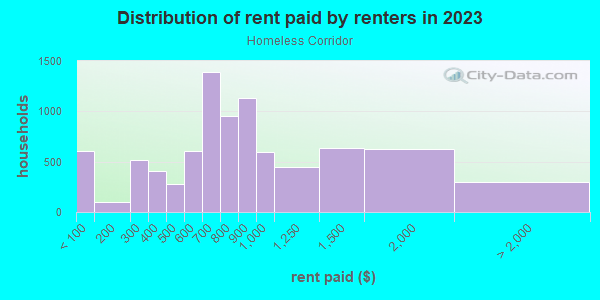Homeless Corridor neighborhood in Las Vegas, Nevada (NV), 89030, 89101 ...