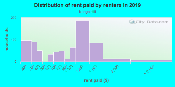 Mango Hill neighborhood in Hialeah, Florida (FL), 33012 subdivision ...